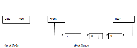 Algorithm Insertion and Deletion in a Queue (using pointers ...